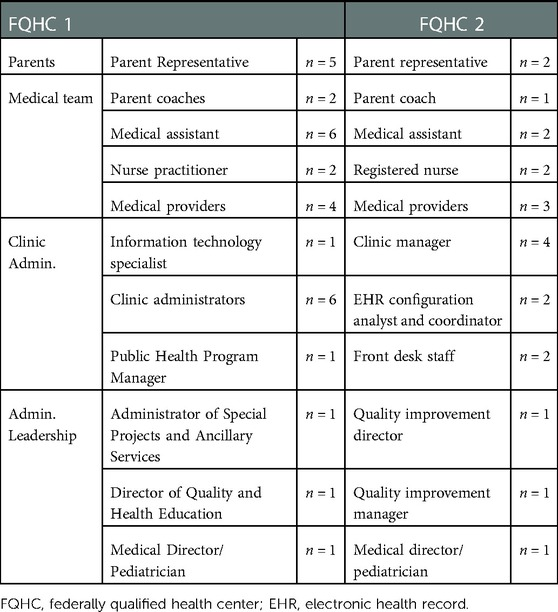 Frontiers | Implementation of a community health worker-focused team ...