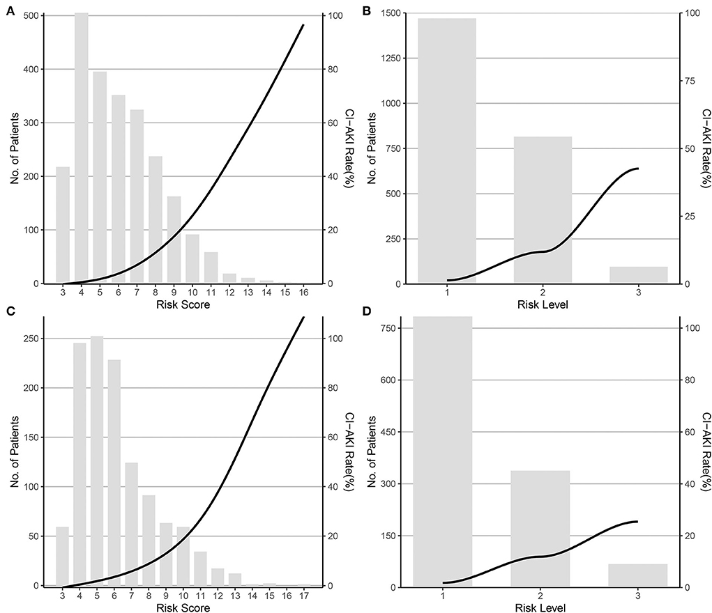 Frontiers | A risk score model of contrast-induced acute kidney injury ...