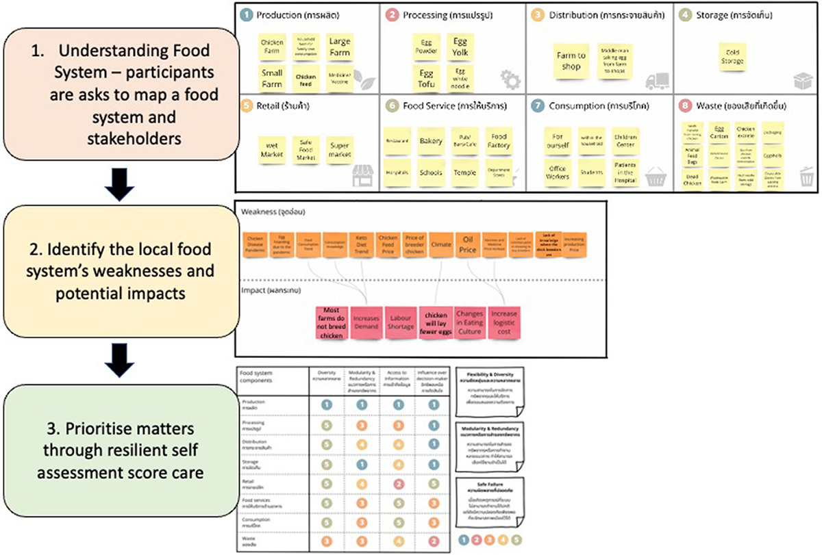 Frontiers | Participatory diagnosis of food systems fragility; perspectives from Thailand