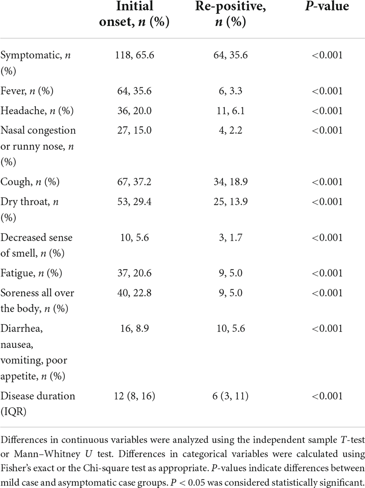 Frontiers | Milder symptoms and shorter course in patients with re ...