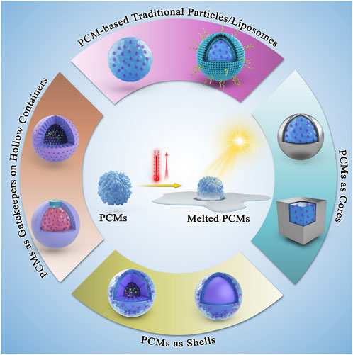 Frontiers | Phase-change materials-based platforms for biomedicine