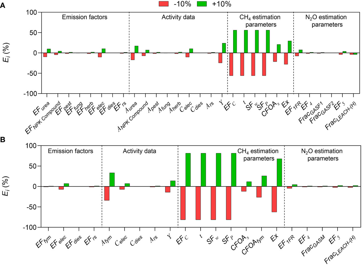 Frontiers | Coupling life cycle assessment and global sensitivity ...