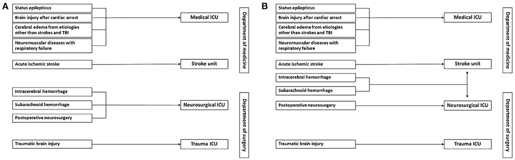 Frontiers | Implementation of neurocritical care in Thailand