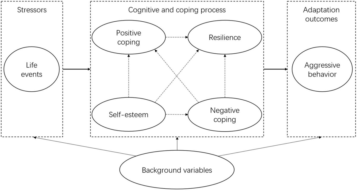 Frontiers | The effect of life events, resilience, self-esteem, and ...