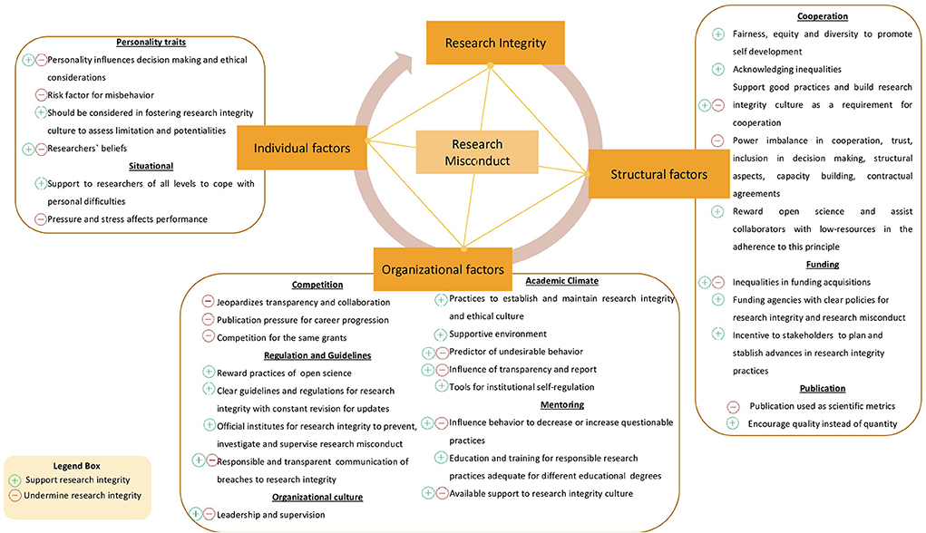 Frontiers | Research integrity guidelines in the academic environment ...