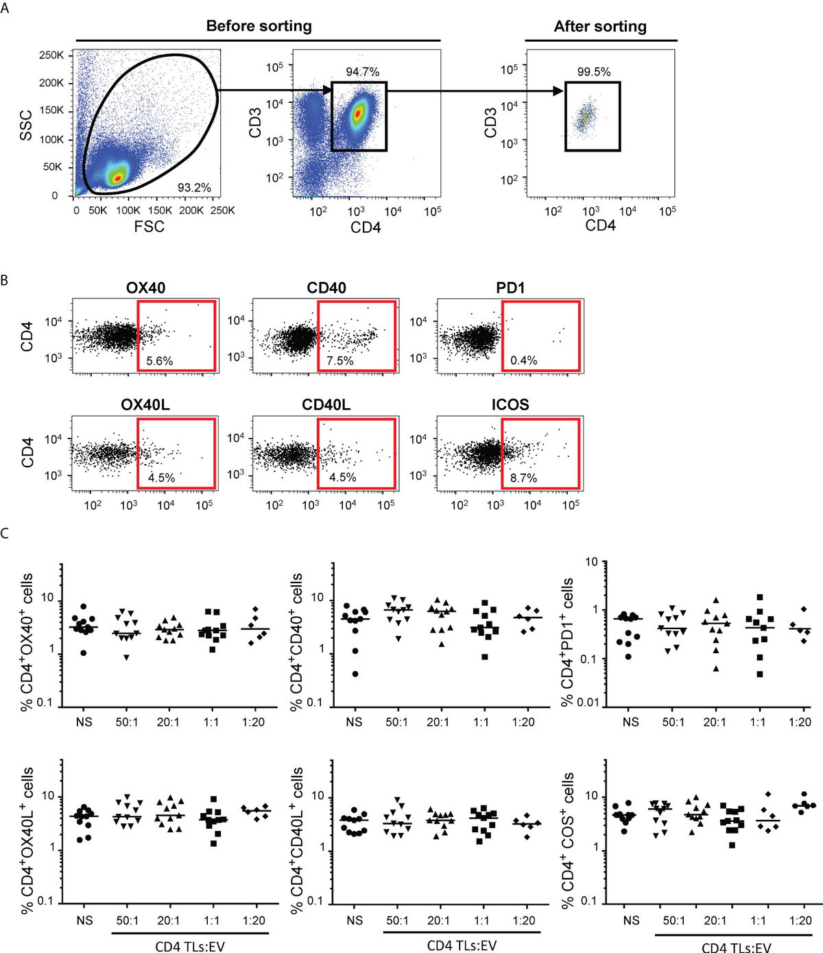 Frontiers | Autologous blood extracellular vesicles and specific CD4+ T ...