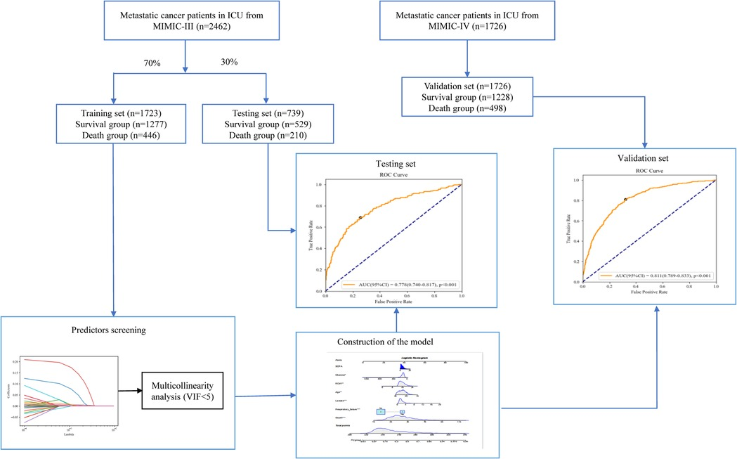 Frontiers | A prediction model for in-hospital mortality in intensive ...