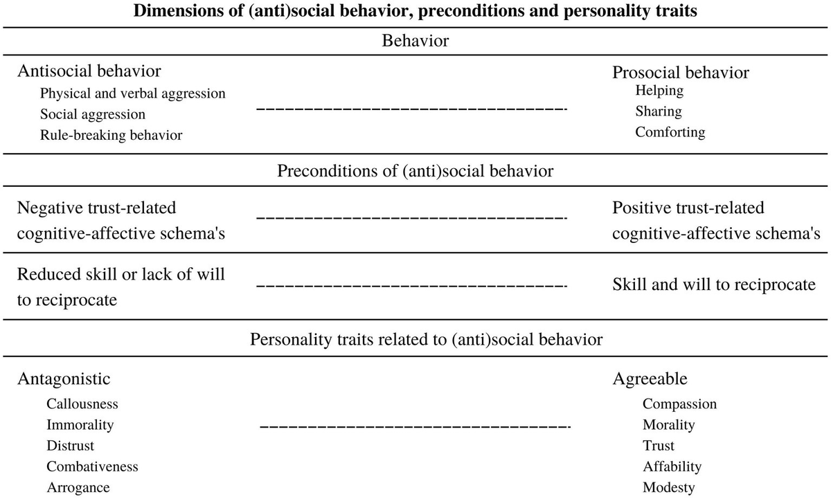 Frontiers | Pathways to antisocial behavior: a framework to improve ...
