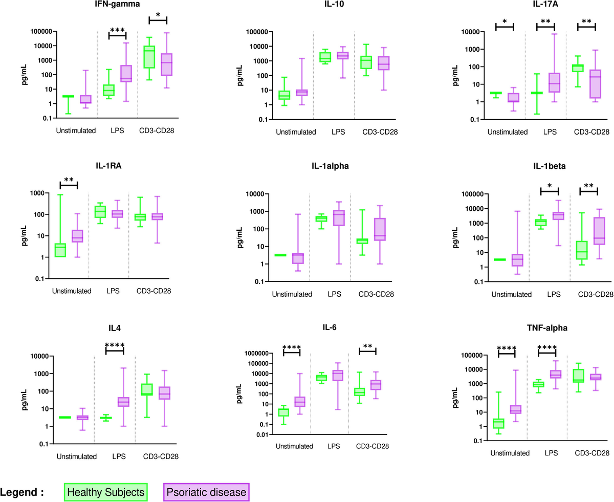 Frontiers | Ex vivo cytokine production in psoriatic disease: Towards ...