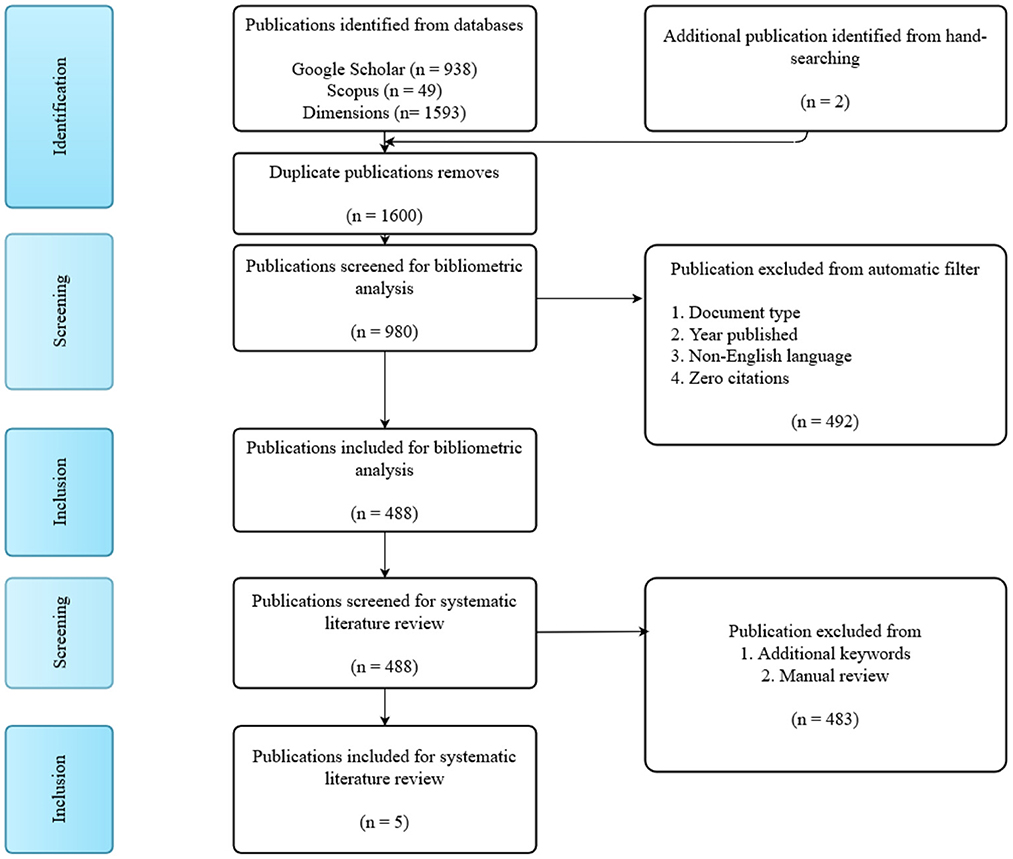 Frontiers | Bibliometric analysis of spatio-temporal model using a ...