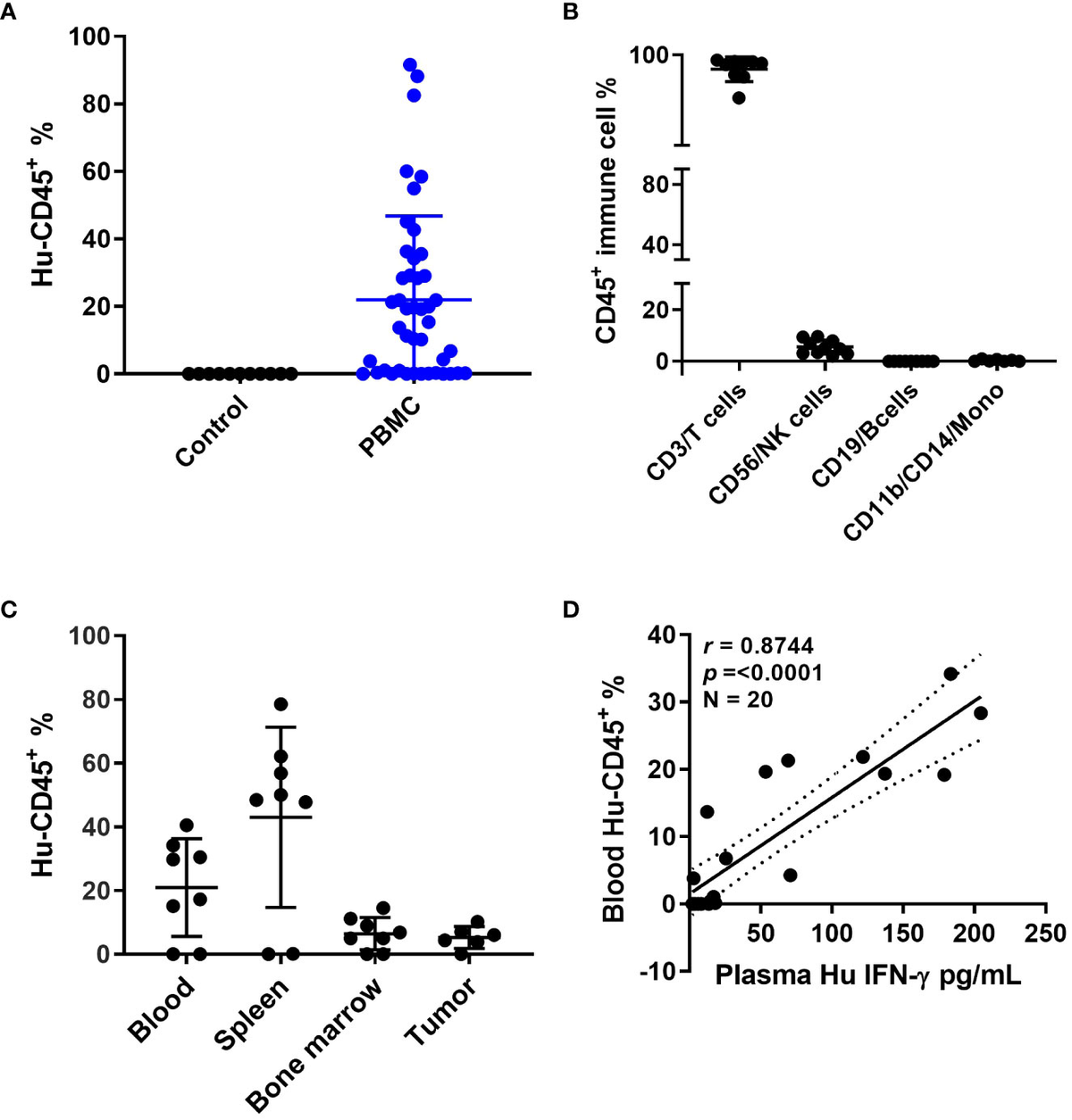 Frontiers | Autologous humanized mouse models to study combination and ...