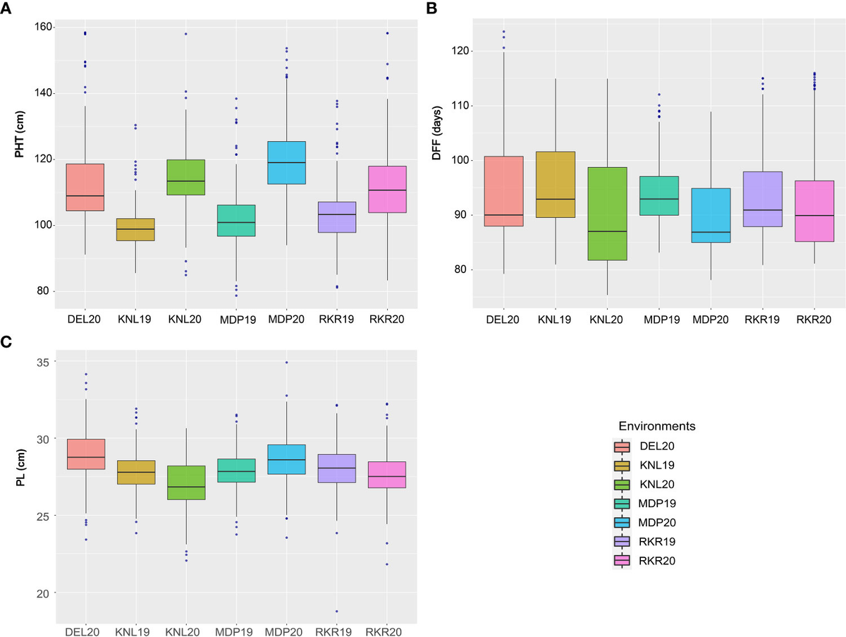 Frontiers | Genome-wide association study reveals novel genomic regions ...