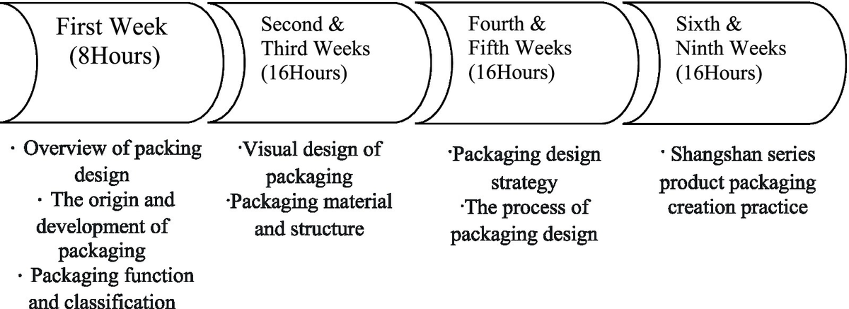 Frontiers | The effects of art design courses in higher vocational ...