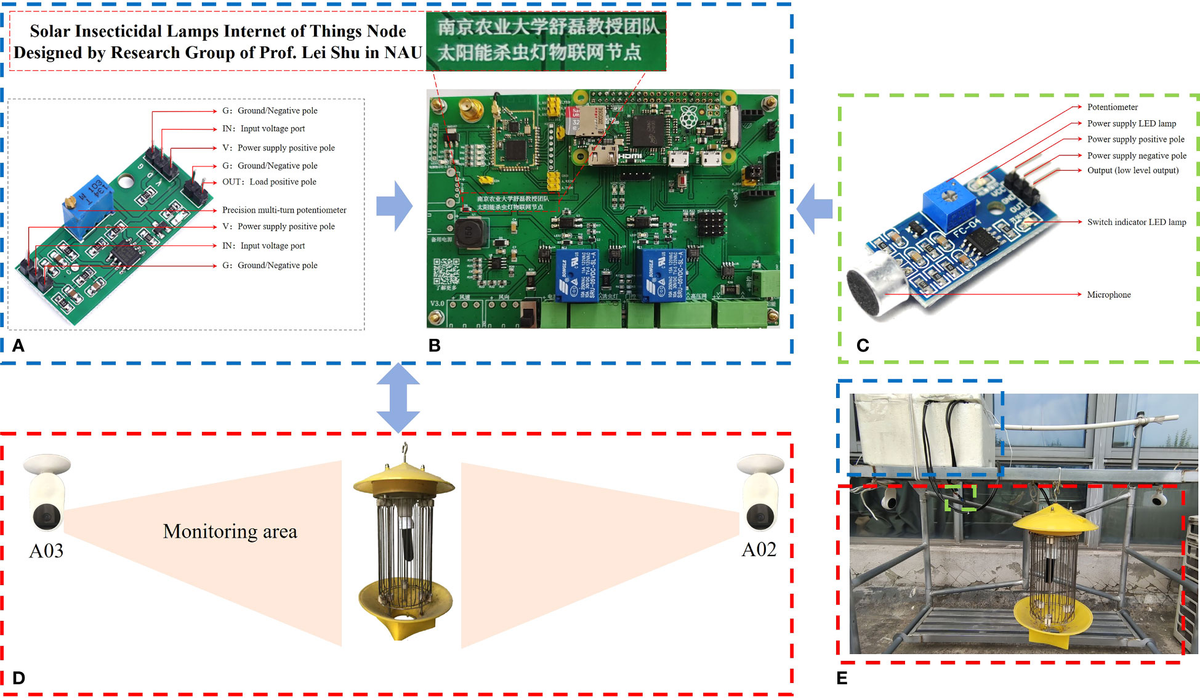 Frontiers | Insecticidal counting dataset based on one solar ...