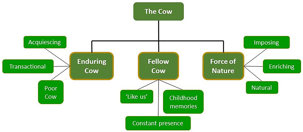 Frontiers | Fellow cows and conflicting farmers: Public perceptions of ...