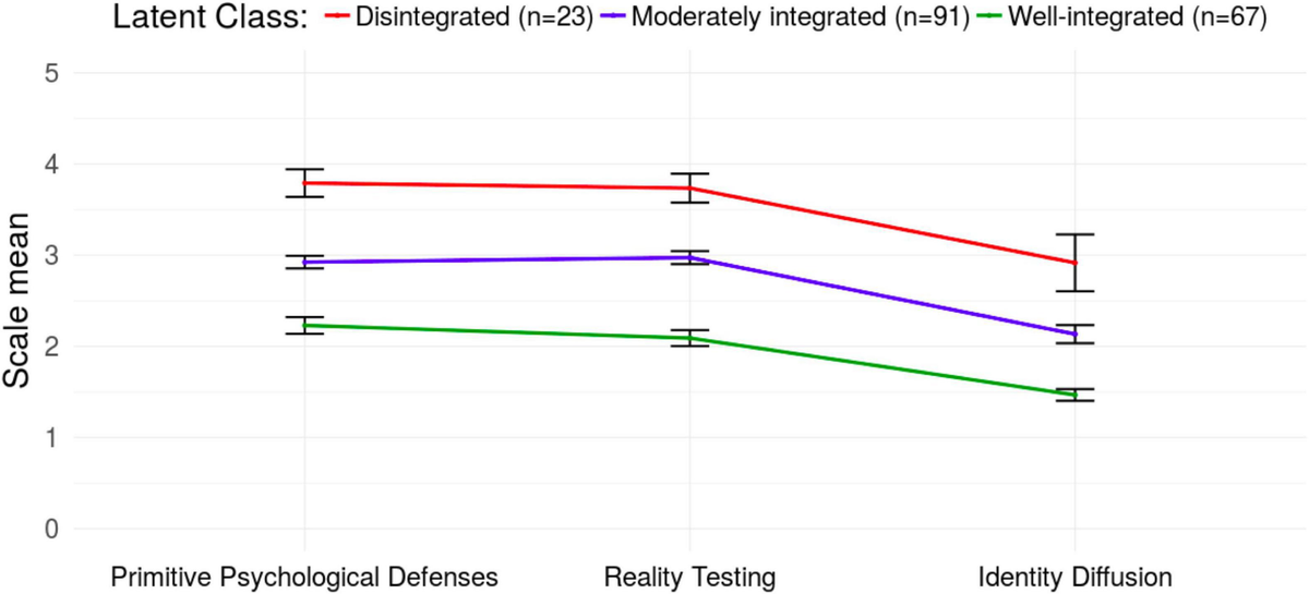 Frontiers | The Inventory of Personality Organization: A valid ...