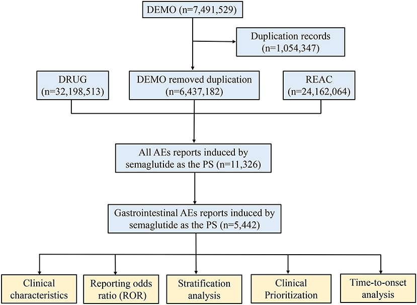 Frontiers | Gastrointestinal adverse events associated with semaglutide ...