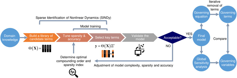Frontiers | Knowledge-informed data-driven modeling for sparse identification of governing ...