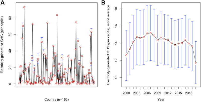 Frontiers | The role of distinct electricity sources on pollution ...