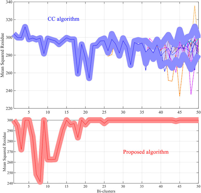 Frontiers | An enhanced adaptive Bi-clustering algorithm through building a shielding complex ...