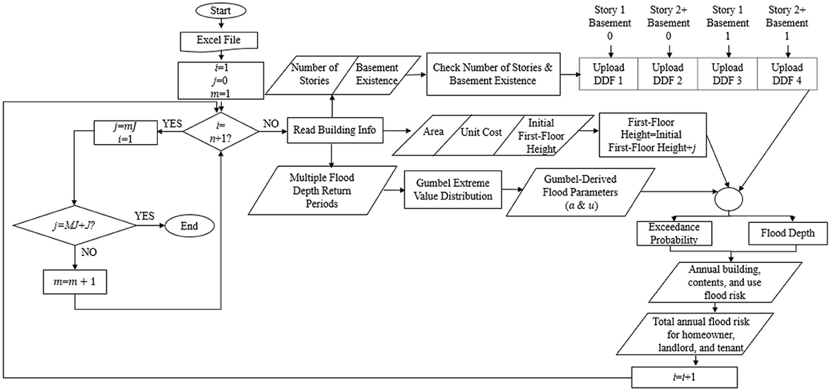 Frontiers | Flood risk assessment for residences at the neighborhood ...