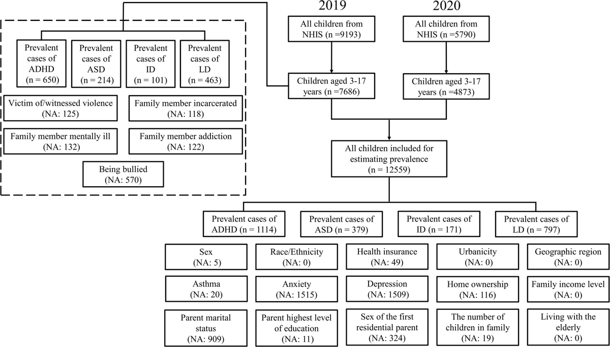 Frontiers | Prevalence of neurodevelopmental disorders among US ...