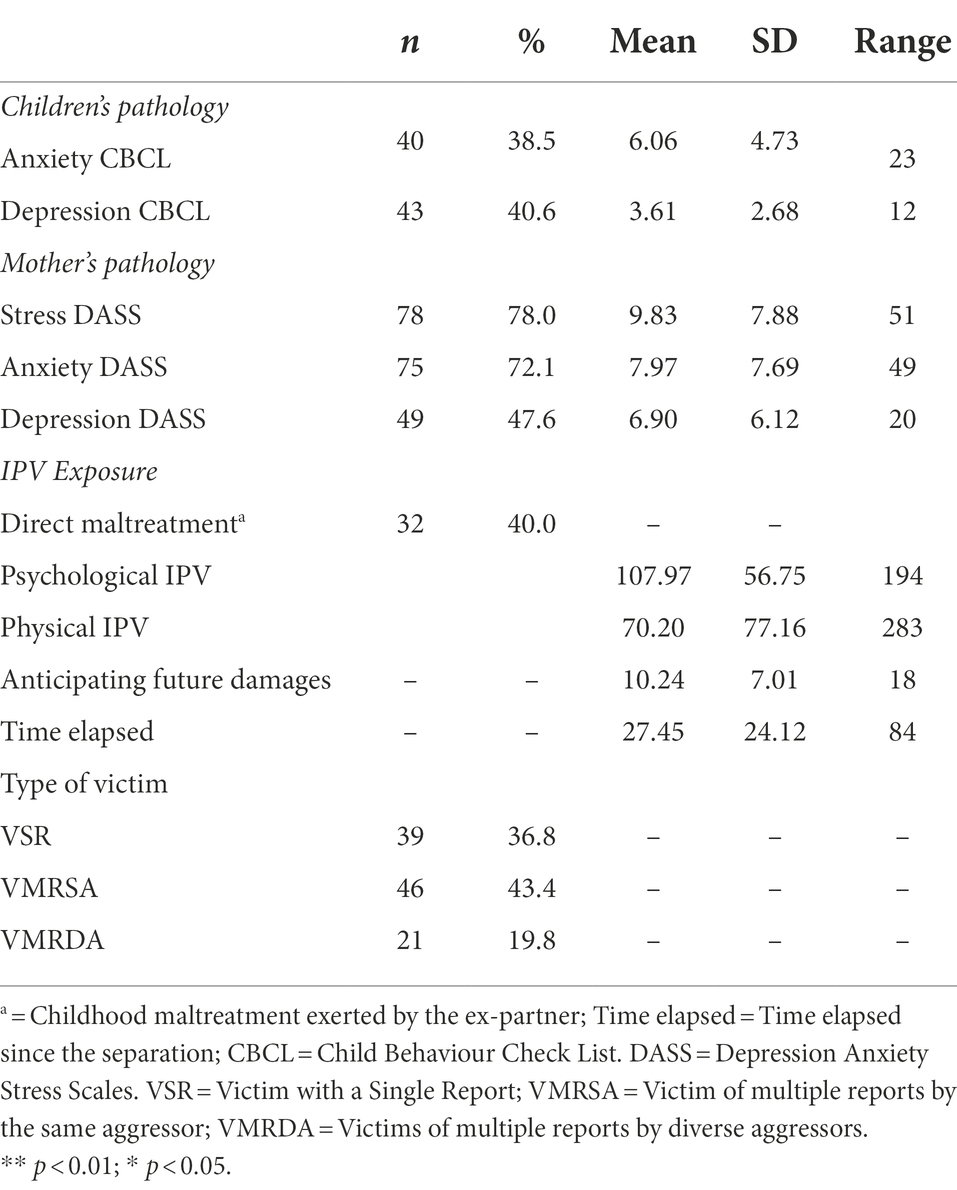 Frontiers | Does time heal all wounds? How is children’s exposure to ...