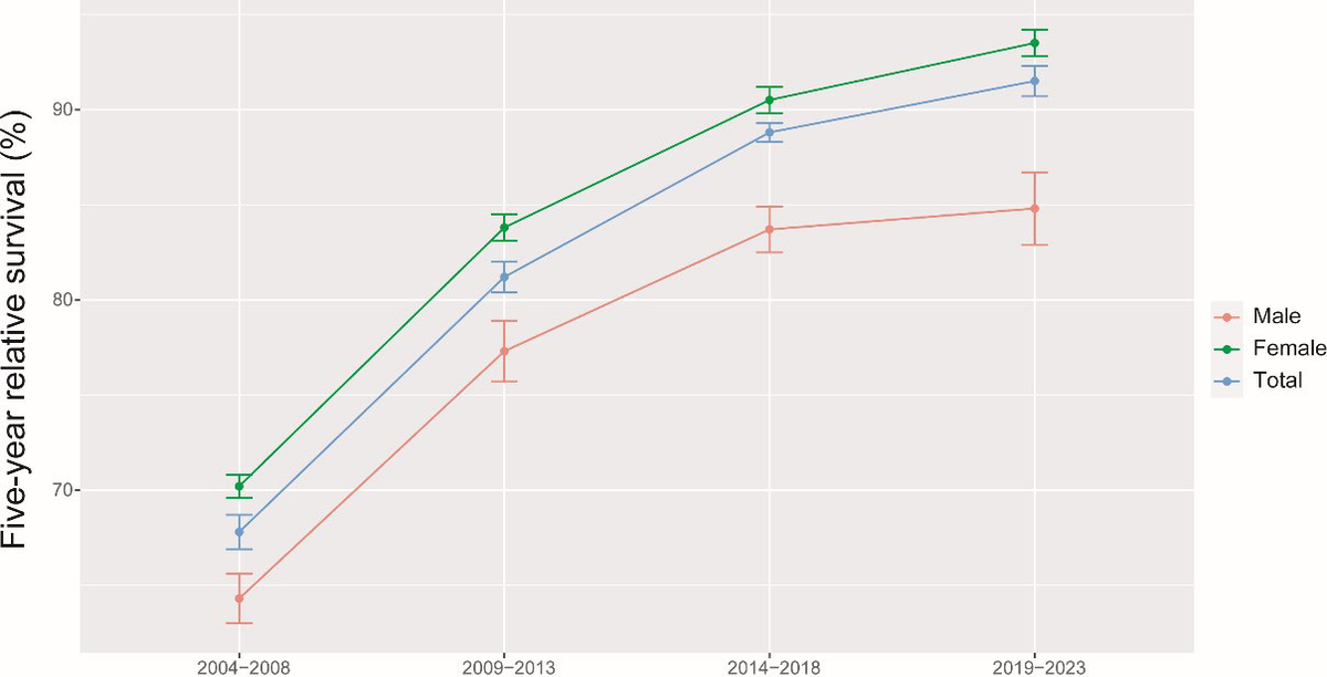 Frontiers | Use of period analysis to timely assess 5-year relative ...