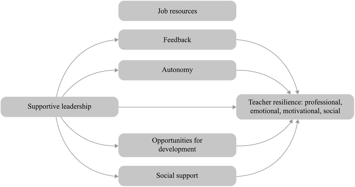 Frontiers | Linking supportive school leadership and teacher resilience ...