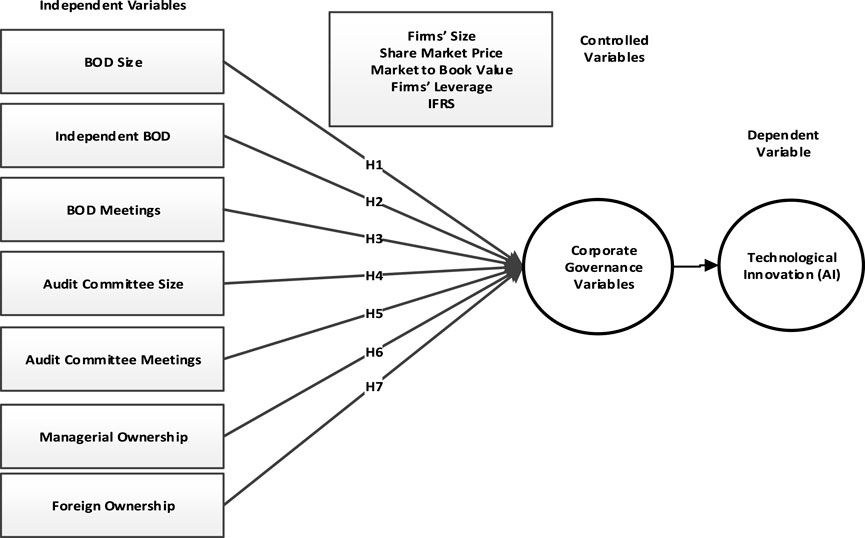 Frontiers | An empirical mediation analysis of technological innovation ...