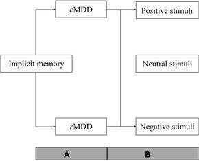 negative priming implicit memory