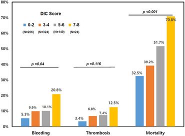 ecmo circuit dic