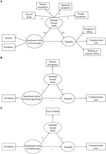 type b secure attachment