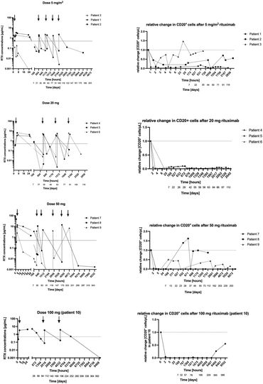 rituximab cd20 count