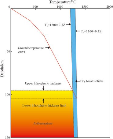lithosphere temperature