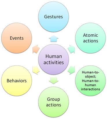 human activity recognition github