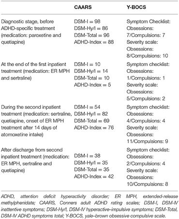 adhd severity scale