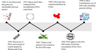 engineered crops abbreviation
