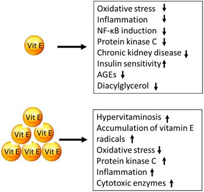 vitamin e toxicity causes