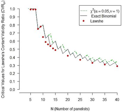 content validity ratio