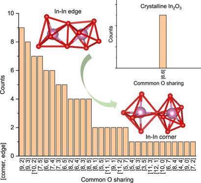 indium structure and bonding