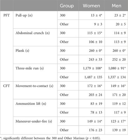 marine pt requirements