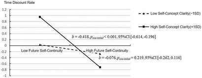 future consequences count principle