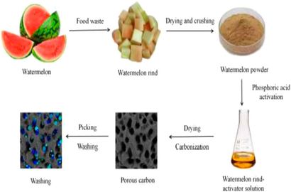 watermelon problem solution