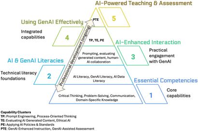generic professional capabilities framework