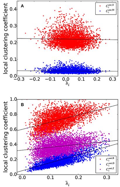 local clustering coefficient