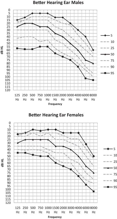 normal hearing range 50 year old