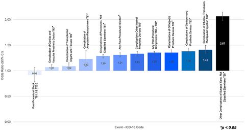 icd 10 post orchiectomy