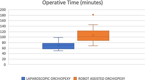 laparoscopic orchiopexy cpt code