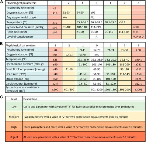 early warning score 7